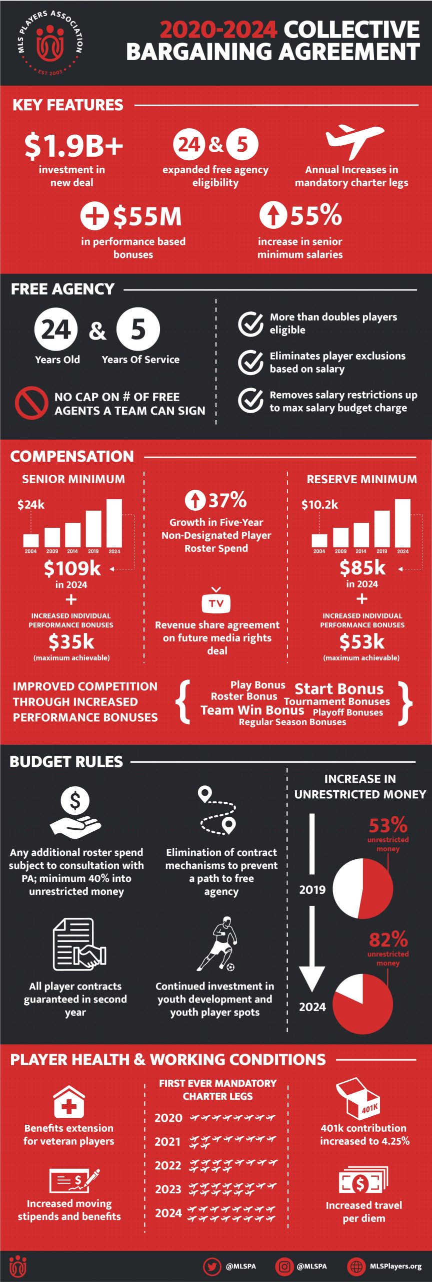 MLS and MLSPA agree new CBA - 3rd Degree